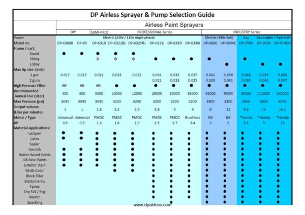 DP Airless Paint Sprayers Selection Guide